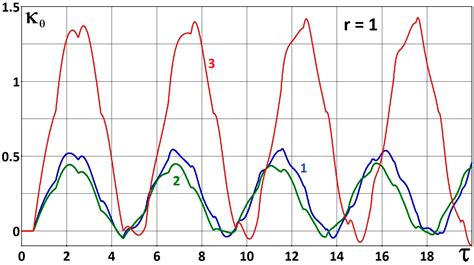 Mathematics Free Full Text Transient Wave Propagation In