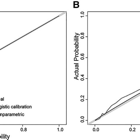 Calibration Plot Of The Nomogram A The Training Cohort B The