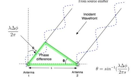 AWR BOOST Angle Estimation Of A Target Sensors Forum Sensors TI E E Support Forums