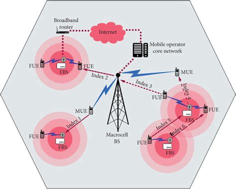 interference scenarios in two tier macrocell and femtocell hetnets [32