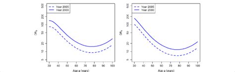 Detection Ratios In The Worsened Case Finding Scenario Age Specific