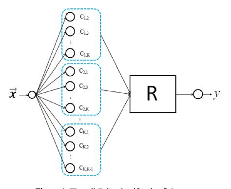 Figure 1 From A Modified Scheme For All Pairs Evolving Fuzzy