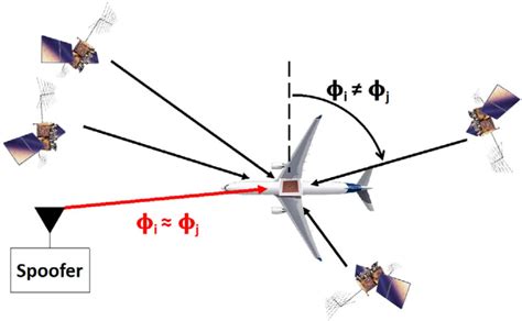 Gnss Spoofing Detection Through Spatial Processing Navigation Journal Of The Institute Of