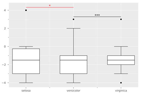 Show Significance On Boxplots Visualization Julia Programming Language