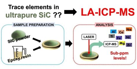 Tackling The Challenging Determination Of Trace Elements In Ultrapure Silicon Carbide By La Icp Ms