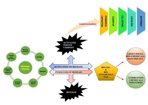 A Flowchart That Shows How Bc And Ac Carbon Are Produced From Carbon Download Scientific