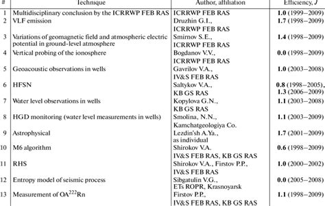 Efficiency J Of Earthquake Forecasts Download Table