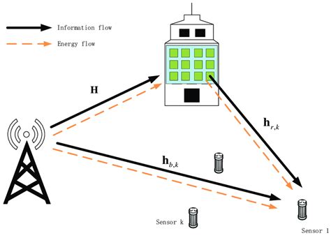 ris aided multi sensor wireless swipt model download scientific diagram