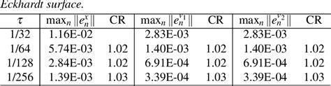 table 2 from semi implicit method of high index saddle dynamics and
