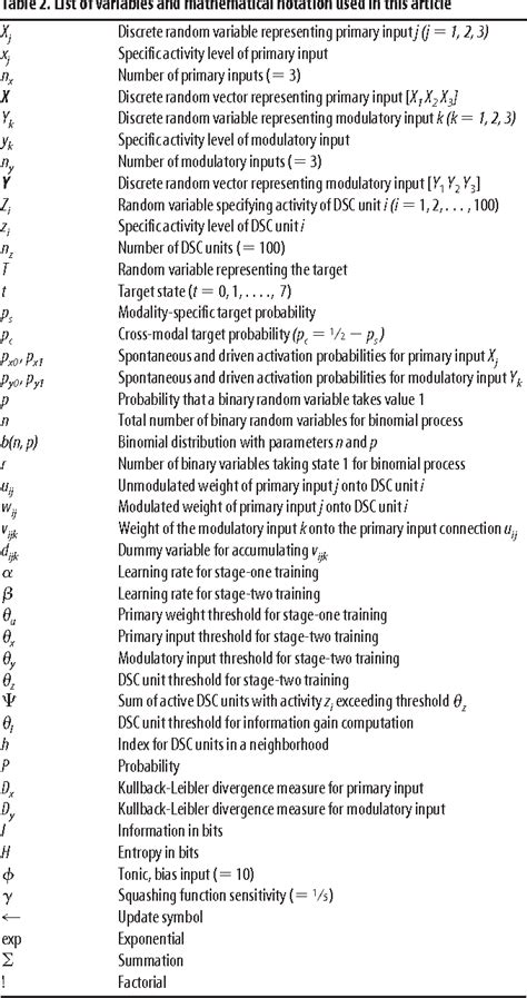 Table 2 From A Two Stage Unsupervised Learning Algorithm Reproduces