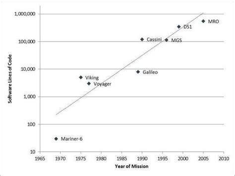 Code Complexity In Aerospace — Virtus Solis