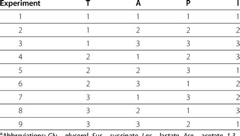 Taguchi L9 Orthogonal Array Download Table