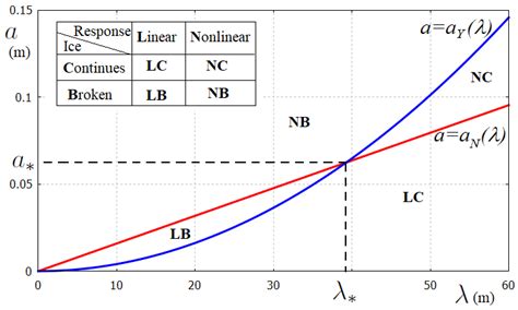 Consistent Models Of Flexural Gravity Waves In Floating Ice