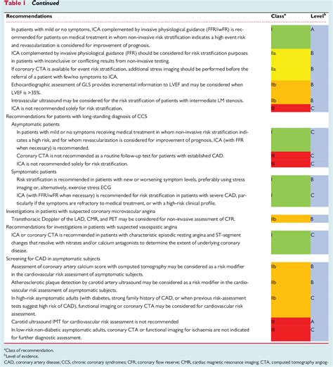 Table 1 From Imaging In Esc Clinical Guidelines Chronic Coronary