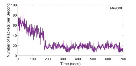 Packet Arrival Rates From Different Numbers M Of Iot Devices Iotds Download Scientific