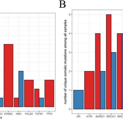 Nature Of Synonymous And Nonsynonymous Somatic Mutations In Women With
