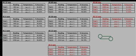 Experimental Chemistry How To Choose The Appropriate Spindle And Rpm In Rotary Viscometer For