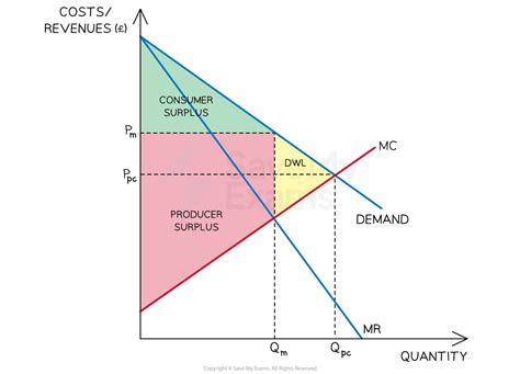 consumer and producer surplus aqa a level economics revision notes 2015
