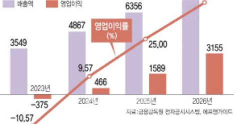Sk바이오팜 커지는 흑자 구간 돌입수익률 40