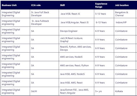 Karthik Naresh On Linkedin Cognizant Openings