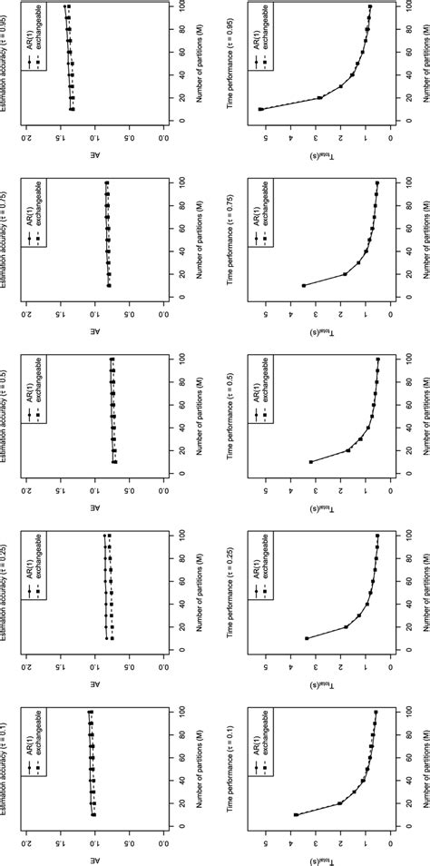 The Estimation Error And Computational Time Of The Distributed