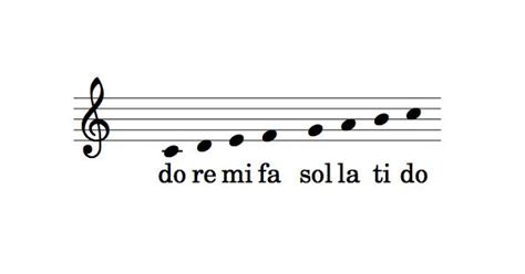 იცით რატომ ჰქვიათ ნოტებს დო რე მი ფა სოლ ლა სი • Artinfo Ge