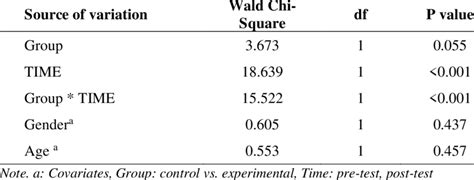 Results Of The Gee On Parsing Problem Scores Download Scientific Diagram