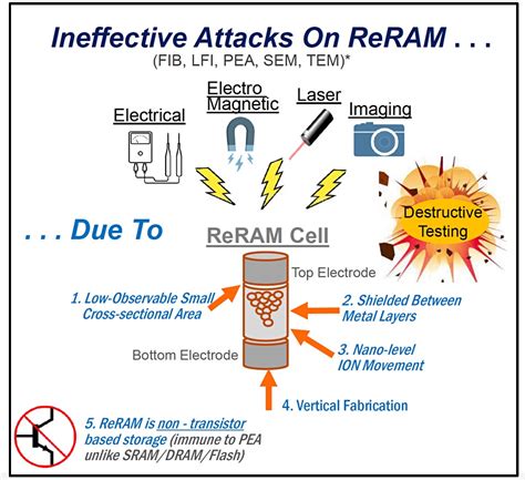 Crossbar Tries To Secure Embedded Reram Iot Market Blocks And Files