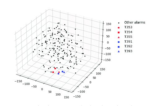 the alarm vectors displayed in a three dimensional plot download