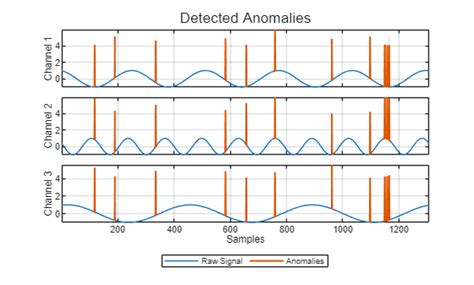 Train And Test Tcn Anomaly Detector Matlab And Simulink