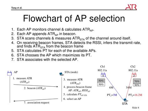 Ppt Potential Throughput Based Access Point Selection Powerpoint Presentation Id4858828