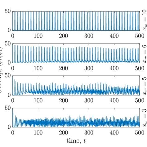 Plot Of The Overlap Time Series Download Scientific Diagram