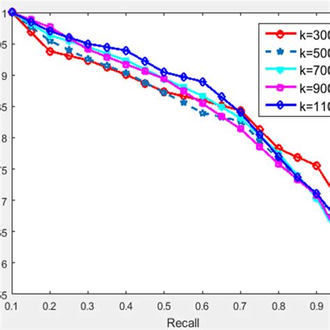 Pr Curve Of Different Codebook Size í µí± Download Scientific Diagram