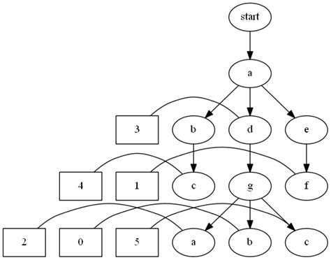 Dot How I Can Draw The Tree With Values Stored In Nodes With Graphviz