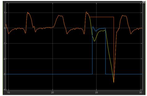 Various System Signals Red Erroneous Sensor Signal Blue Predicted Download Scientific