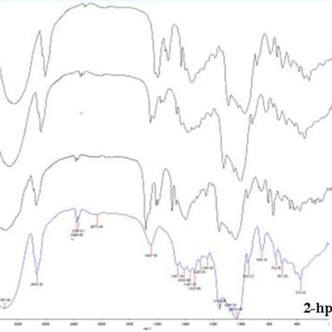 Ftir Spectra Of α Cyclodextrin 1 And Complexes Physical Mixtures Of Download Scientific