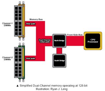 The Secrets Of PC Memory Part Bit Tech Net