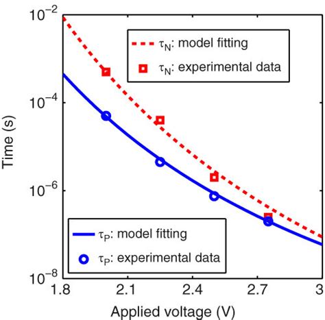 The Results Of Nucleation Time Red And Characteristic Propagation