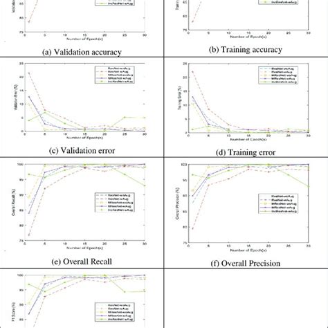 the performance evaluation of the three implemented models resnet
