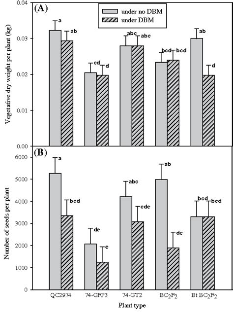 Table 1 From Genetic Transformation And Hybridization Semantic Scholar