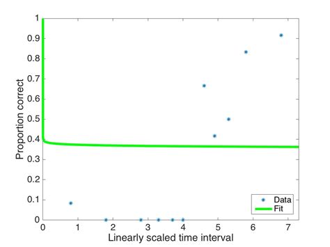 non linear regression matlab error using nlinfit ill conditioned