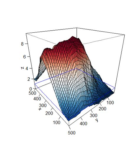 R Centre Colour Scale Around Specific Value In Surface Plot Stack Overflow