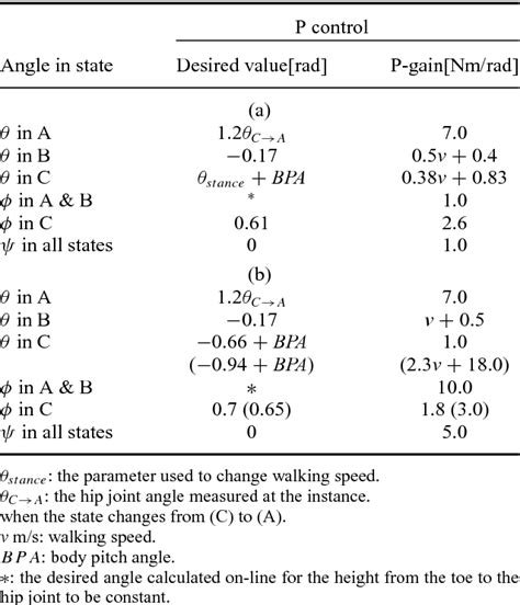 Table 1 From Dynamic Locomotion Of A Biomorphic Quadruped Tekken Robot Using Various Gaits
