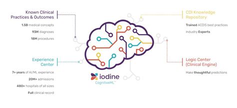 Tatyana Arbouzova On Linkedin Healthcareinnovation Aiinhealthcare Cdis Iodinehealthcare