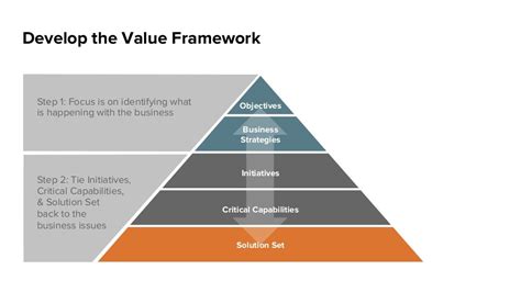 Develop The Value Framework Business