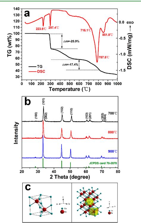 Figure 2 From Nitrogen Doped Yolk − Shell Structured Cosec Dodecahedra