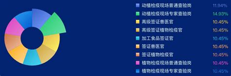 echarts 饼状图效果实例汇总 完竣世界