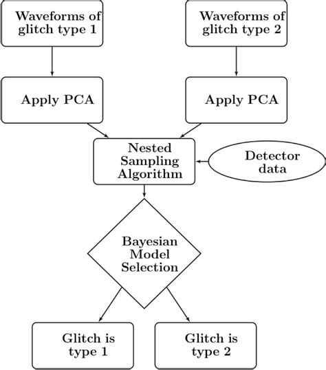 Classification Methods For Noise Transients In Advanced Gravitational Wave Detectors Ii