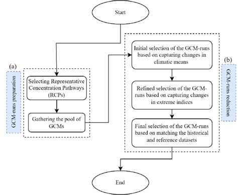 Rgcm Run Reduction Workflow The Workflow Includes Two Main Sections
