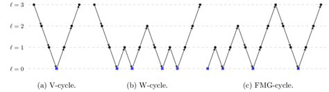 illustration of three different types of multigrid iterations the
